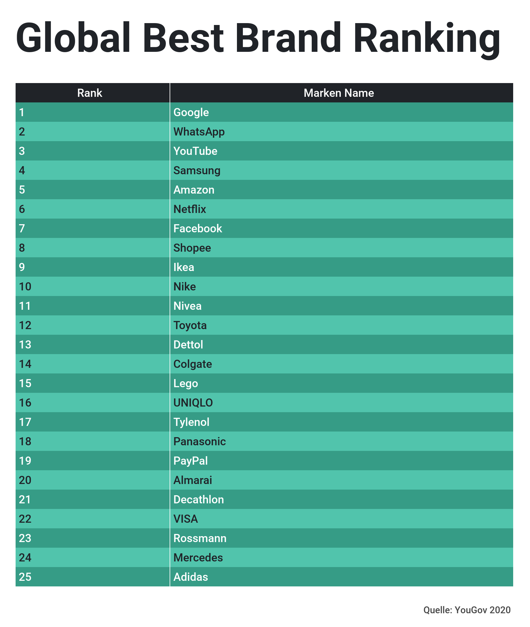 Das sind die besten Marken der Welt | CAPinside