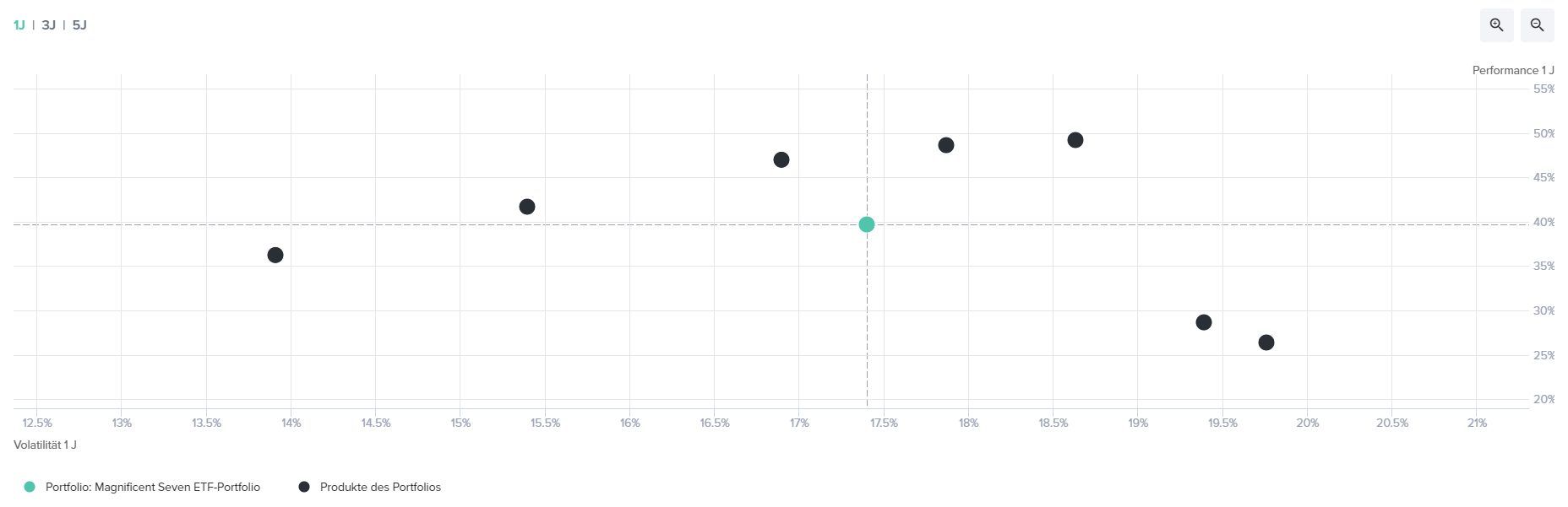 Magnificent 7 ETF-Portfolio: Sieben Aktien, sieben Fonds | CAPinside