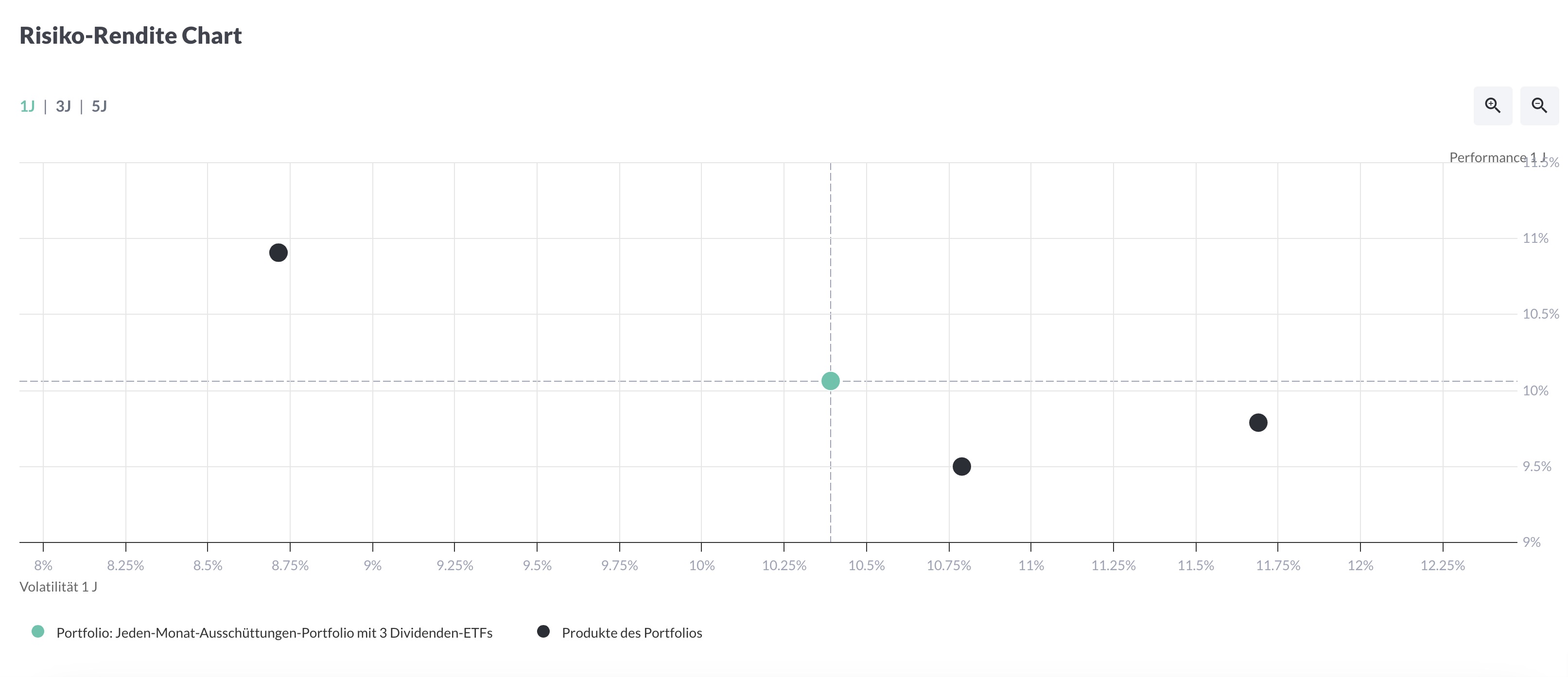 Mit nur 3 ETFs jeden Monat stabile Dividenden kassieren | CAPinside