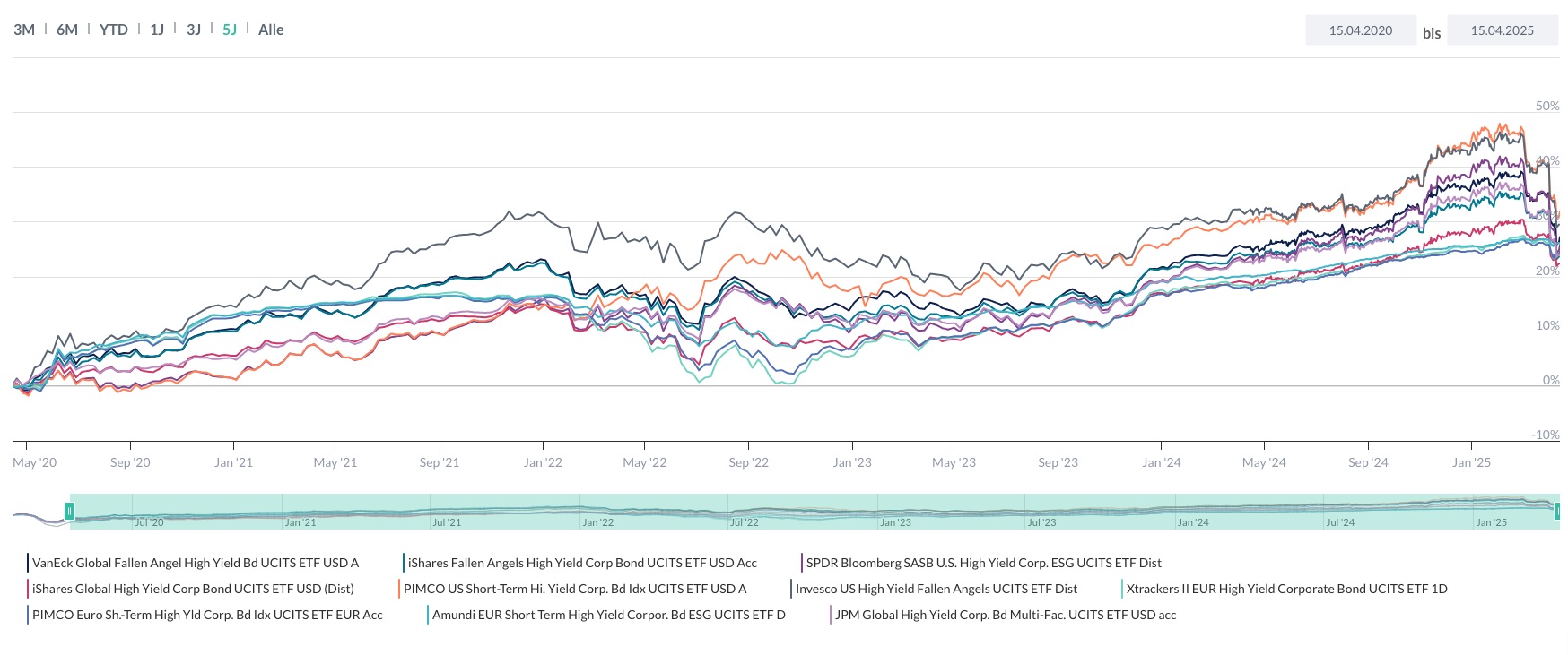 Die 10 besten High Yield ETFs der letzten 5 Jahre | CAPinside