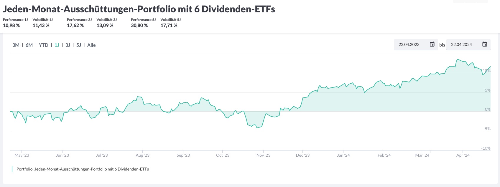 Mit nur 3 ETFs jeden Monat stabile Dividenden kassieren | CAPinside