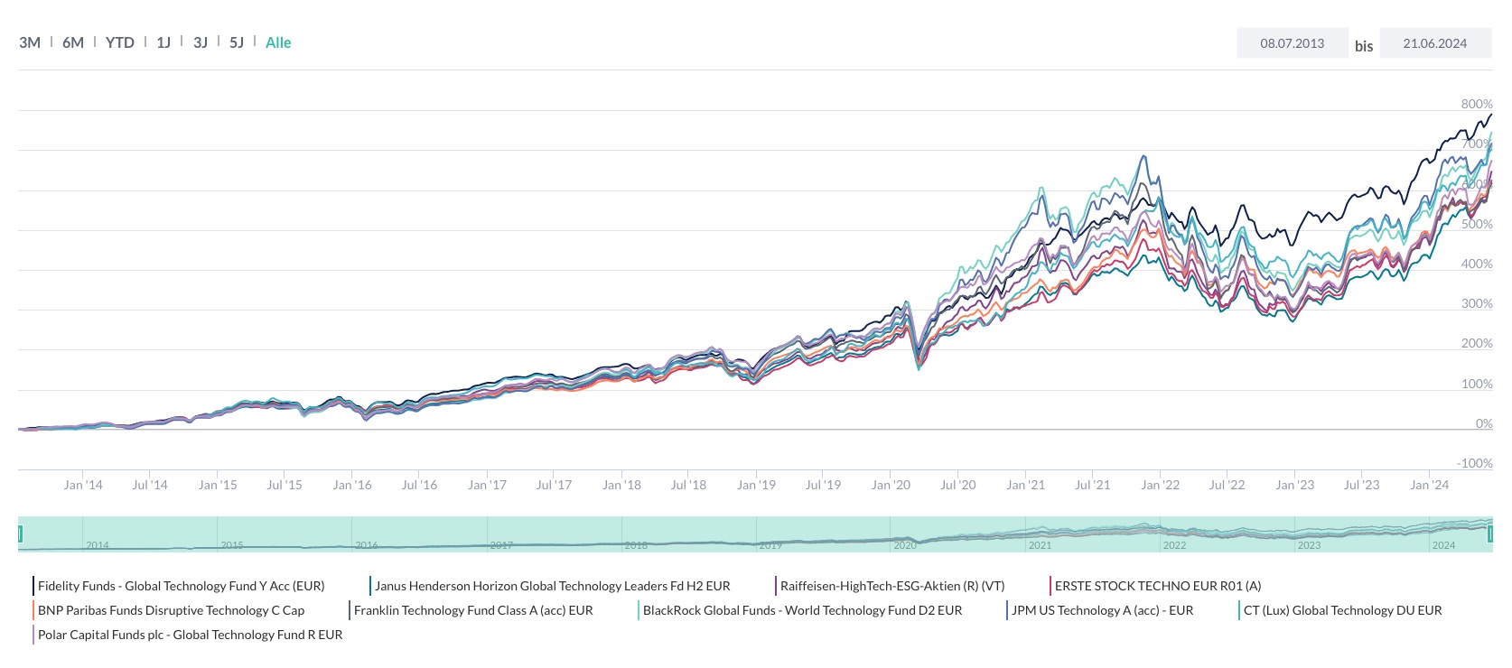 Die erfolgreichsten Aktienfonds | CAPinside