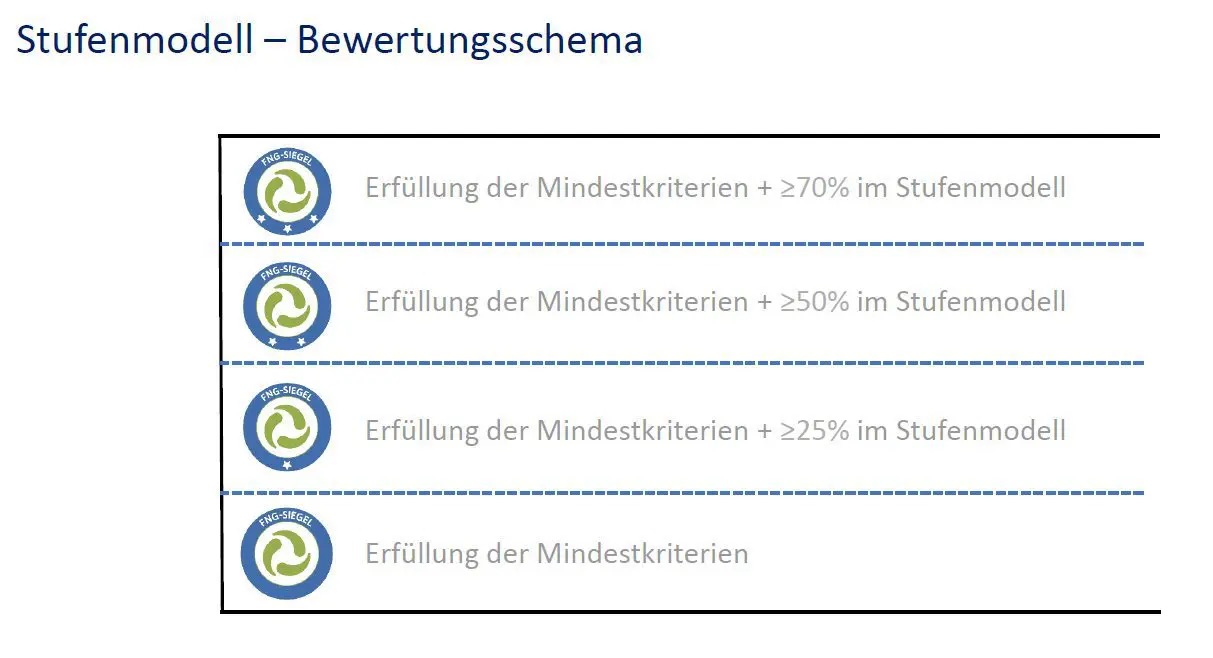 Die Top-Fonds mit dem FNG-Siegel 2025 | CAPinside