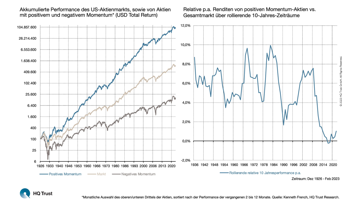 Trends nutzen: Aktien kaufen mit der Momentum-Strategie | CAPinside