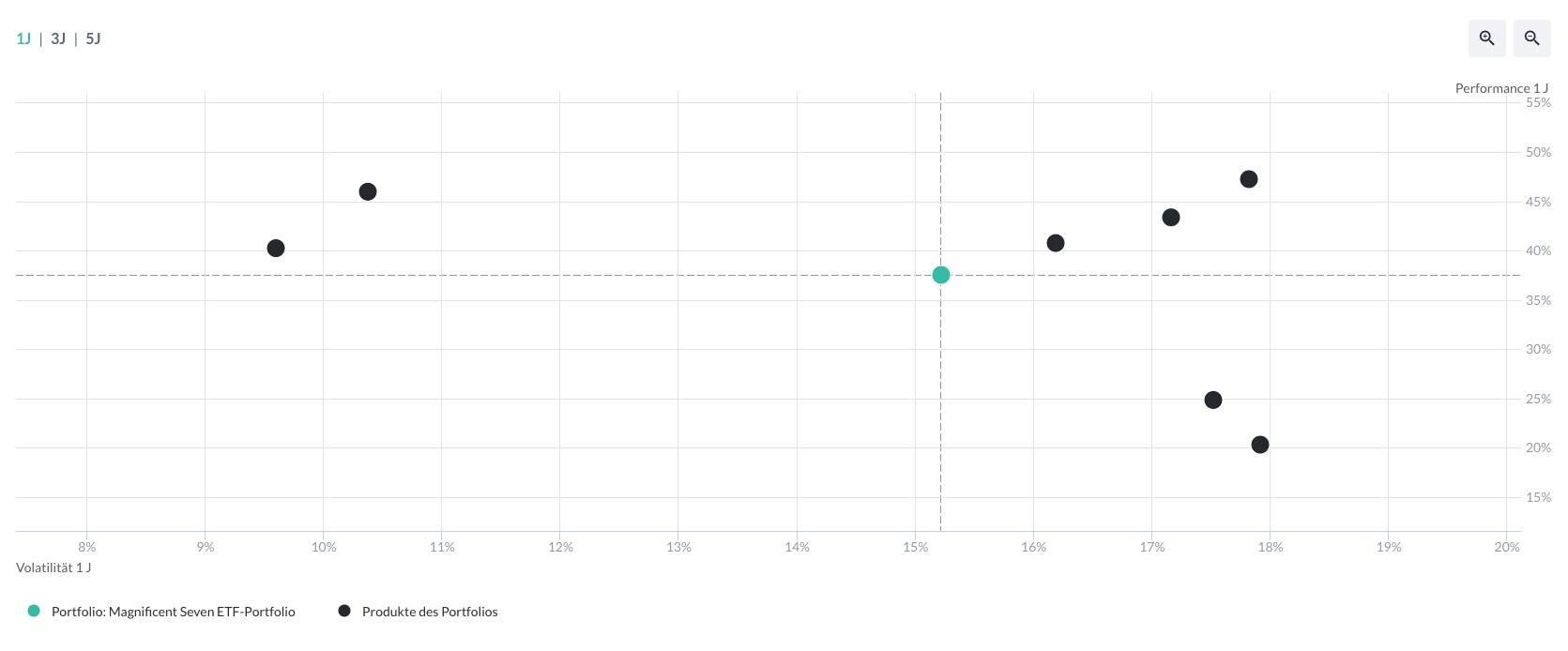 Magnificent 7 ETF-Portfolio: Sieben Aktien, sieben Fonds | CAPinside
