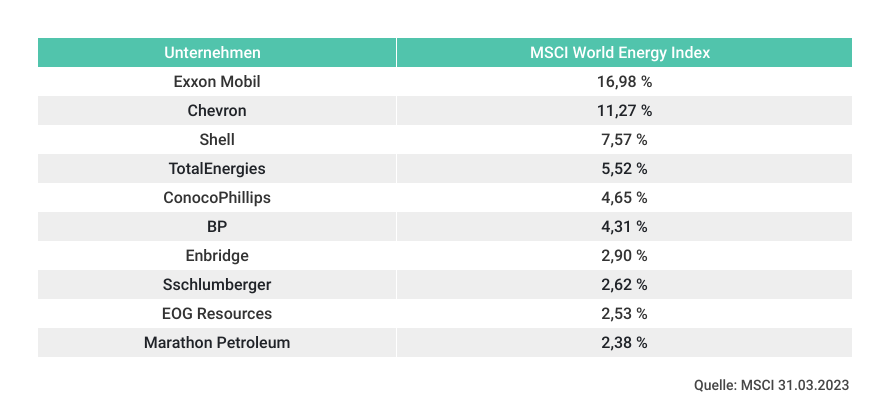 MSCI World Energy Index vs. MSCI World | CAPinside