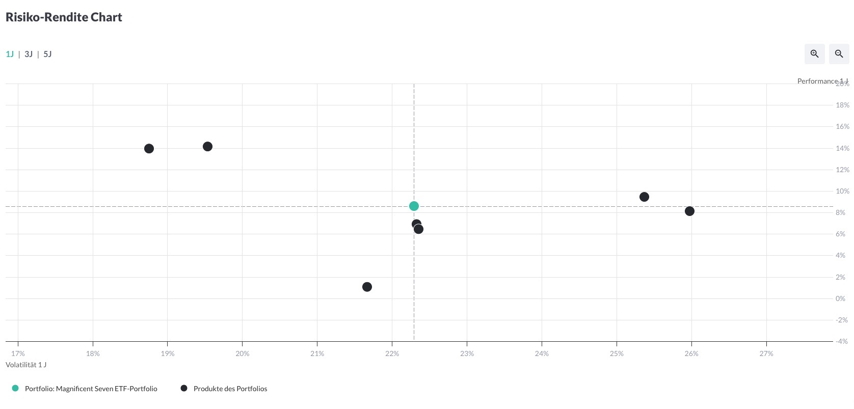 Magnificent 7 ETF-Portfolio: Sieben Aktien, sieben Fonds | CAPinside