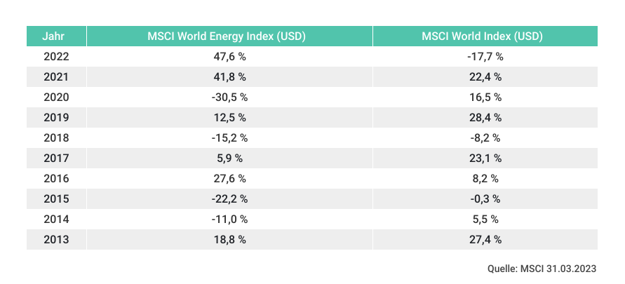 MSCI World Energy Index vs. MSCI World | CAPinside