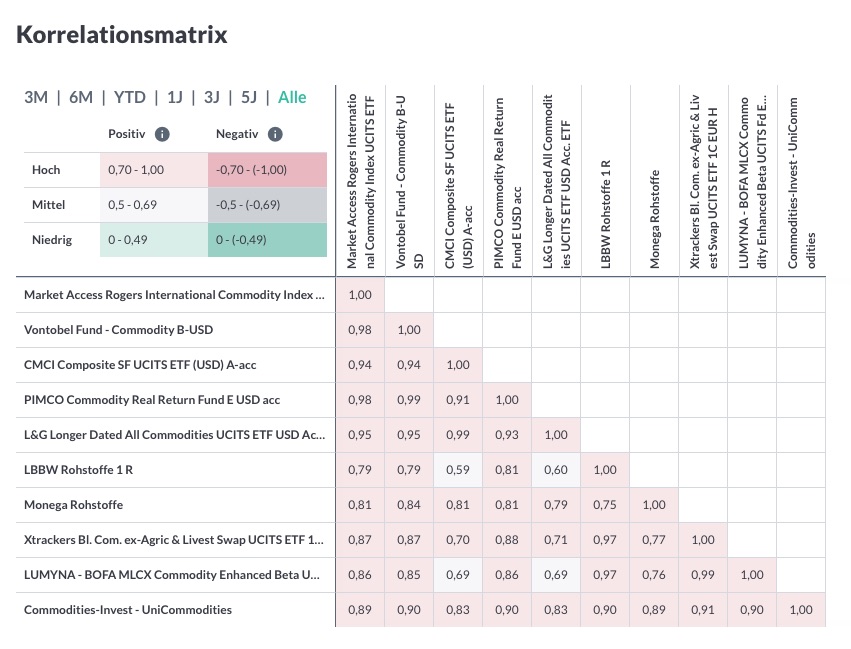 Die besten Rohstoff-ETFs und -Fonds der letzten 10 Jahre | CAPinside