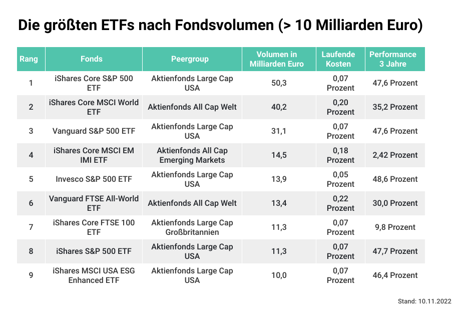 Welche ETFs haben das größte Fondsvolumen? | CAPinside