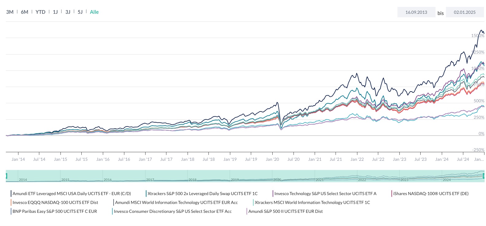 Das sind die langfristig 10 besten ETFs in 2025 | CAPinside