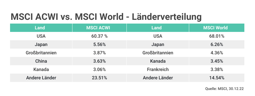 MSCI ACWI vs. MSCI World | CAPinside