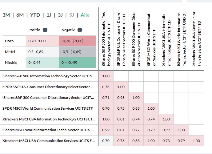 Magnificent 7 ETF-Portfolio: Sieben Aktien, sieben Fonds | CAPinside