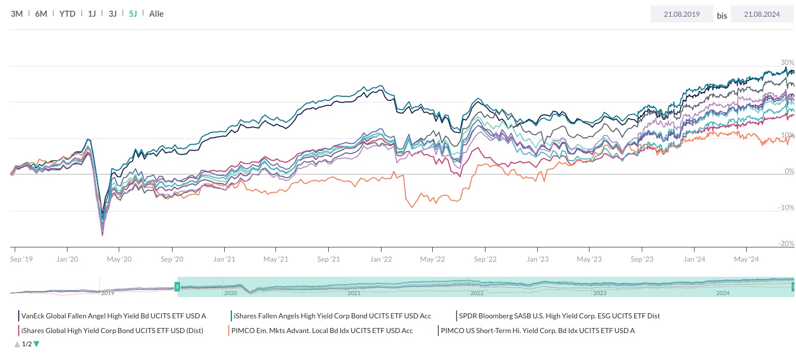 Die 10 besten High Yield ETFs der letzten 5 Jahre | CAPinside
