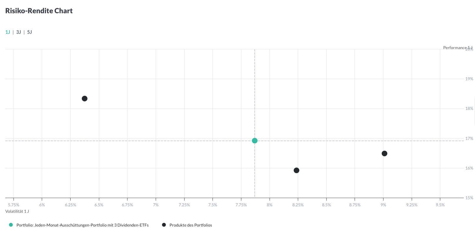 Mit nur 3 ETFs jeden Monat stabile Dividenden kassieren | CAPinside