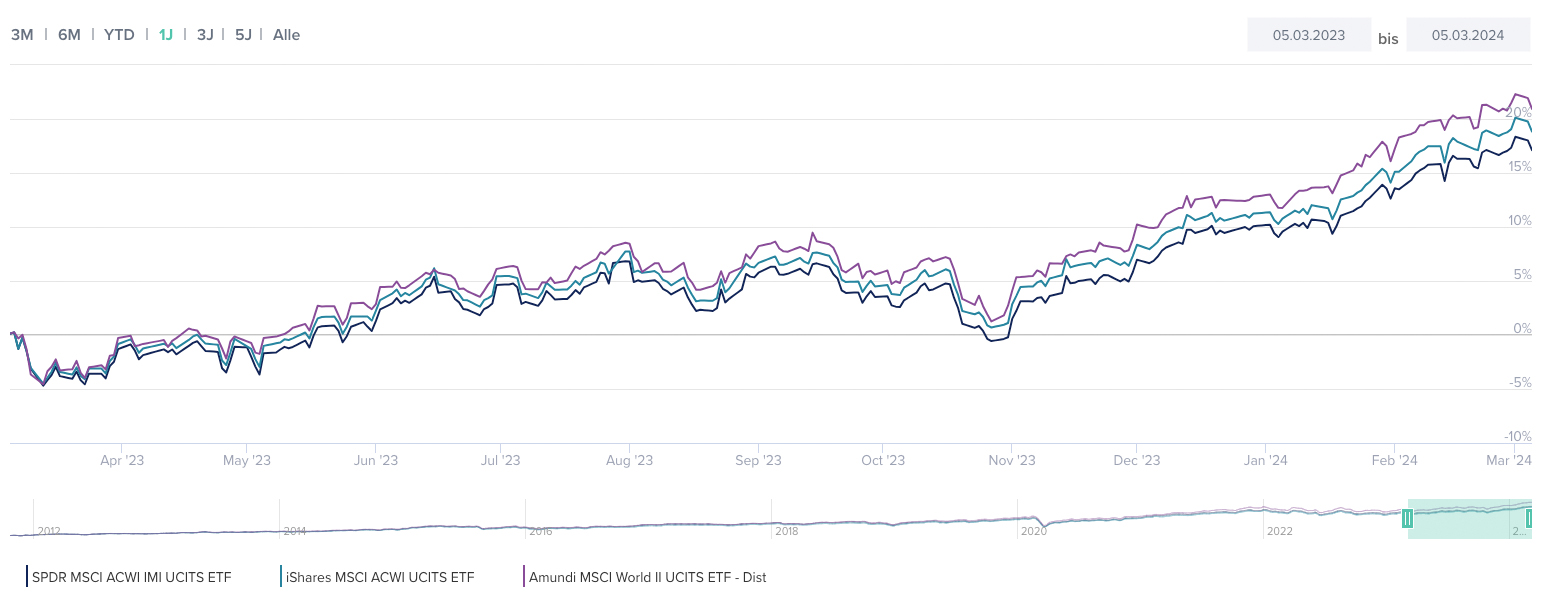 MSCI ACWI IMI vs. MSCI World | CAPinside