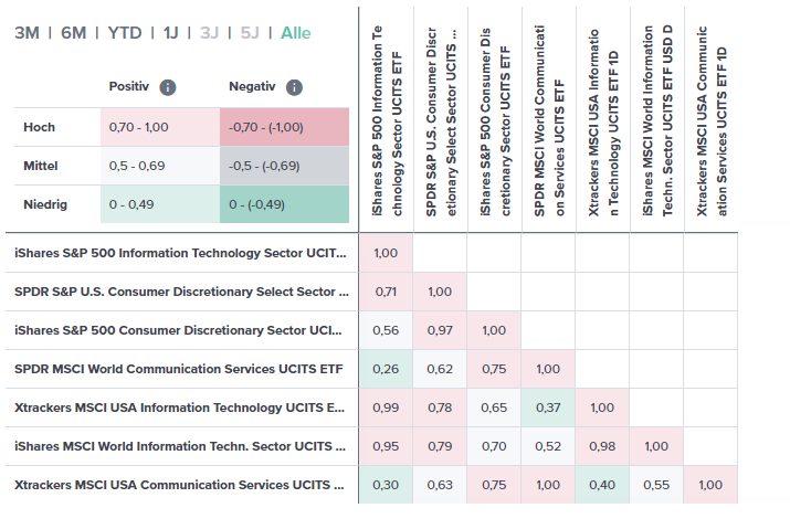 Magnificent 7 ETF-Portfolio: Sieben Aktien, sieben Fonds | CAPinside