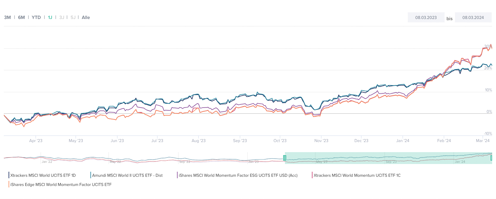 MSCI World Momentum vs. MSCI World | CAPinside
