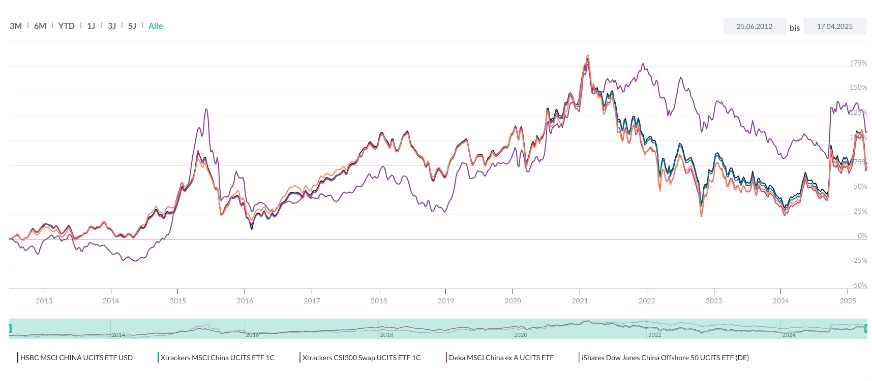 Die besten China-ETFs im 10-Jahres-Vergleich | CAPinside