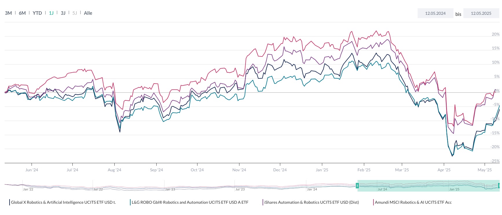 Robotik-Indizes im Vergleich: Die besten Robotik-ETFs | CAPinside