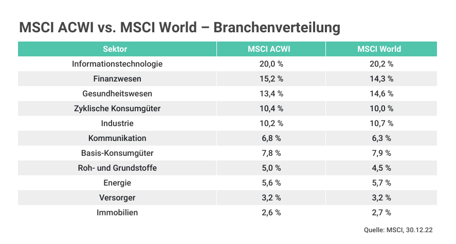 MSCI ACWI vs. MSCI World | CAPinside