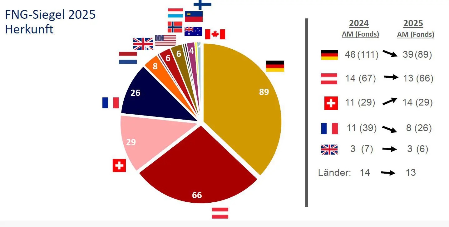 Die Top-Fonds mit dem FNG-Siegel 2025 | CAPinside