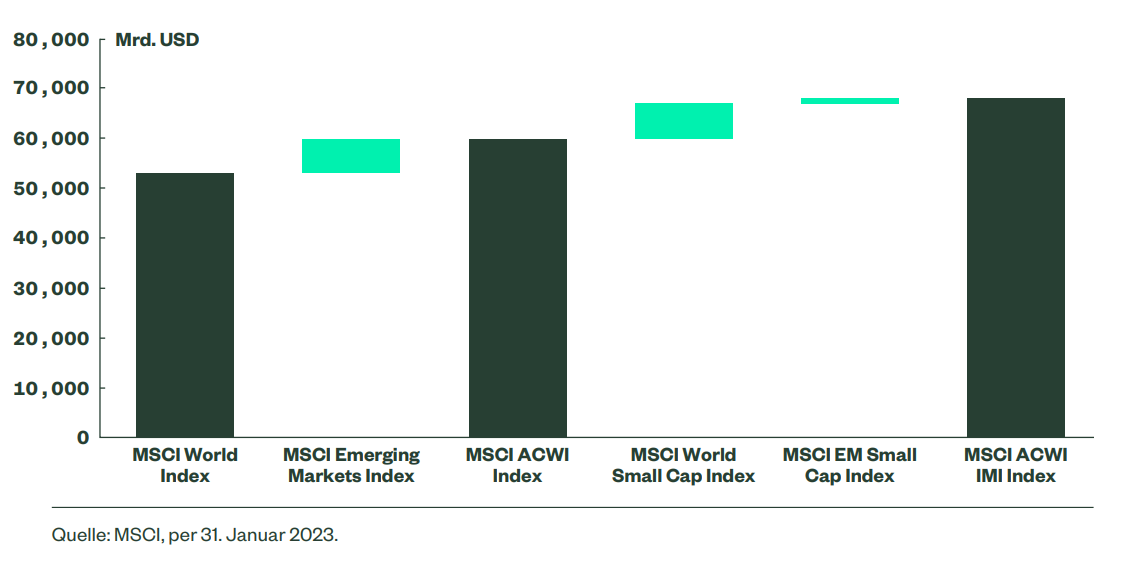 MSCI ACWI IMI vs. MSCI World | CAPinside