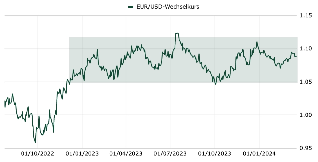 Wie entwickelt sich der EUR USD Kurs in 2024 CAPinside Osterreich
