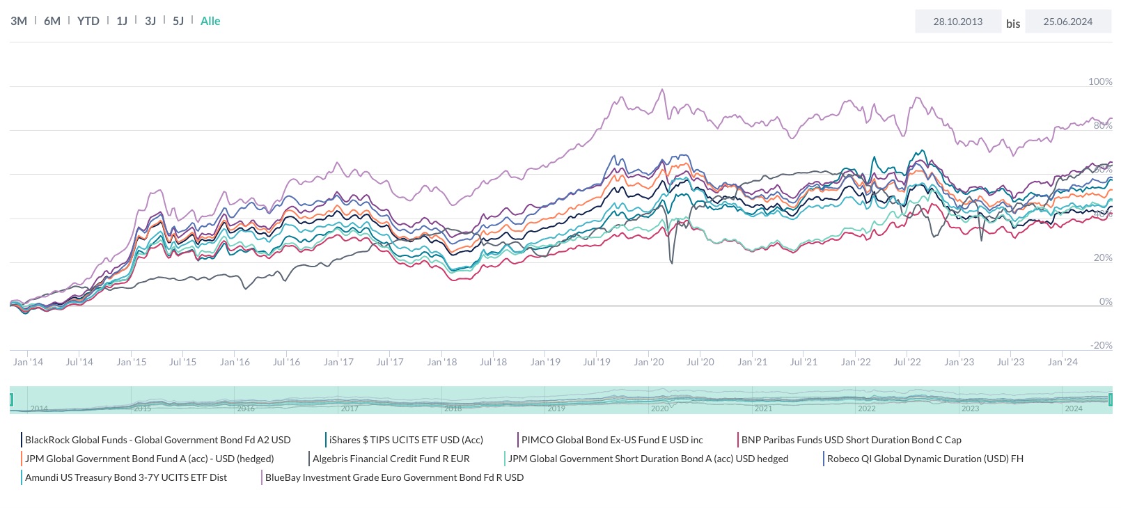 Das sind die 10 besten Fonds und ETFs auf Staatsanleihen | CAPinside