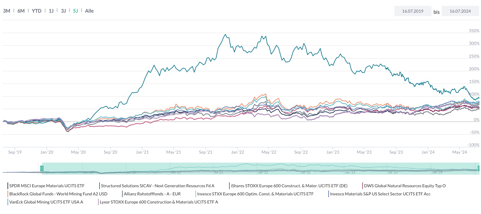 Die 10 besten ETFs und Fonds für Industriemetalle | CAPinside