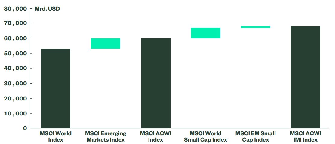 MSCI ACWI IMI vs. MSCI World: Welcher Index ist besser? | CAPinside