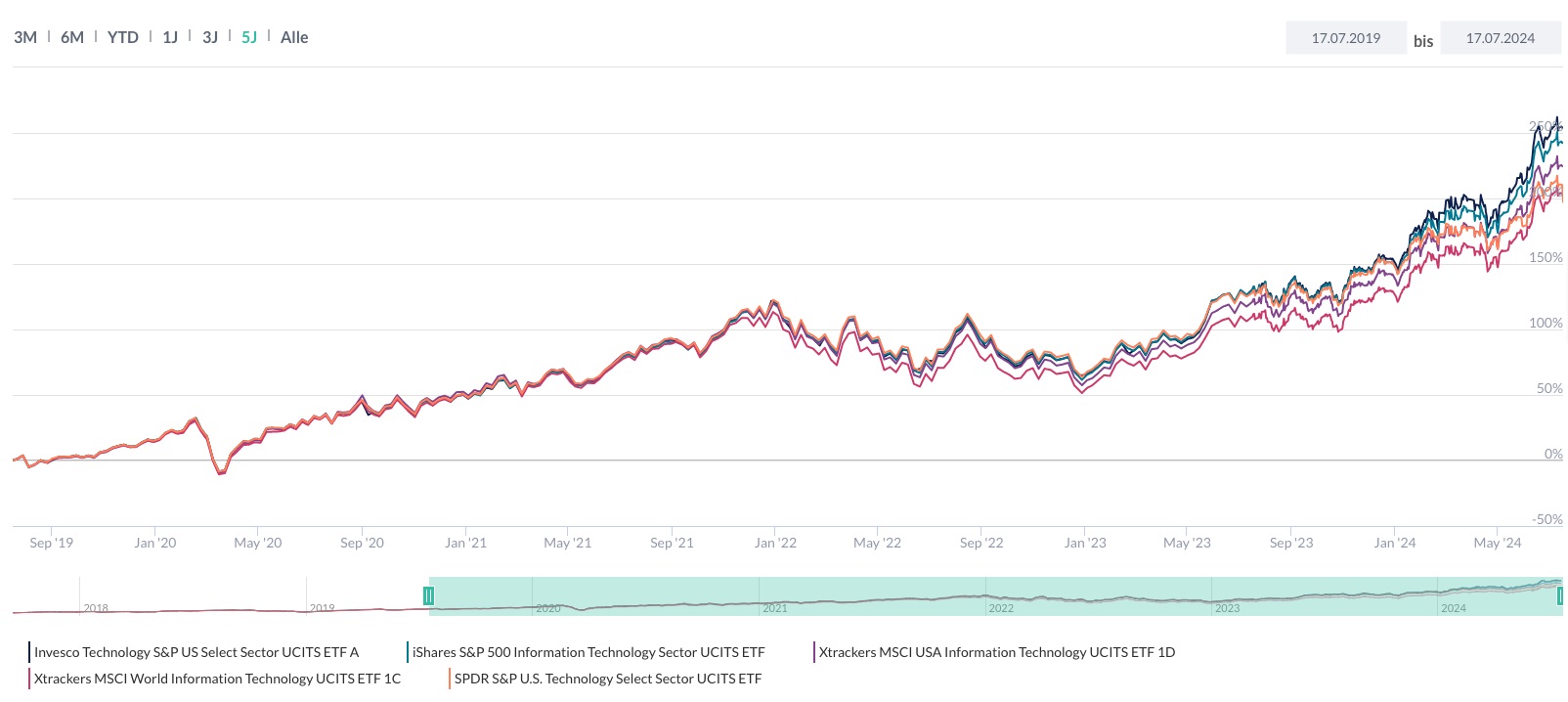 ETF-Vergleich: Die besten Technologie-ETFs | CAPinside