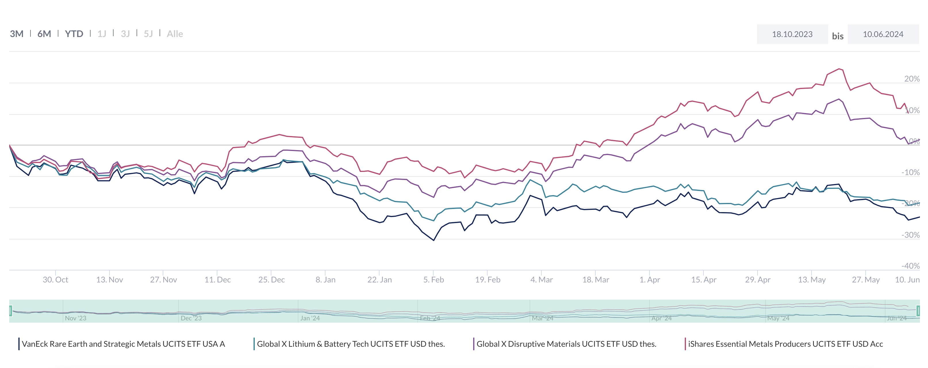 Die besten ETFs für Seltene Erden | CAPinside