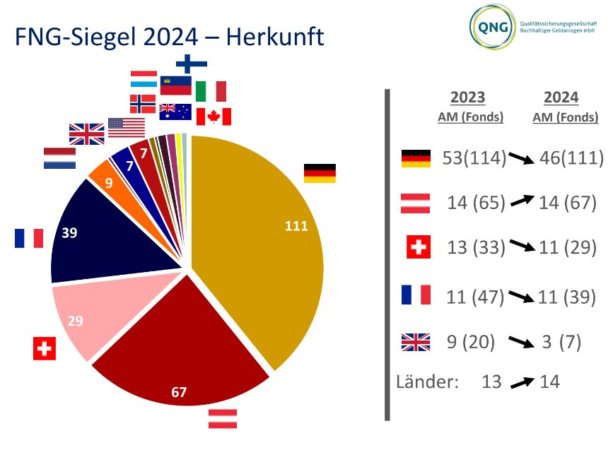 FNG-Siegel 2024: Welche Fonds wurden ausgezeichnet? | CAPinside