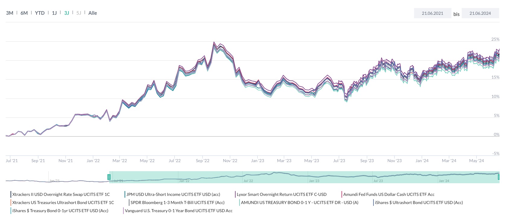 Fondsvergleich: Das sind die besten Geldmarkt-ETFs | CAPinside