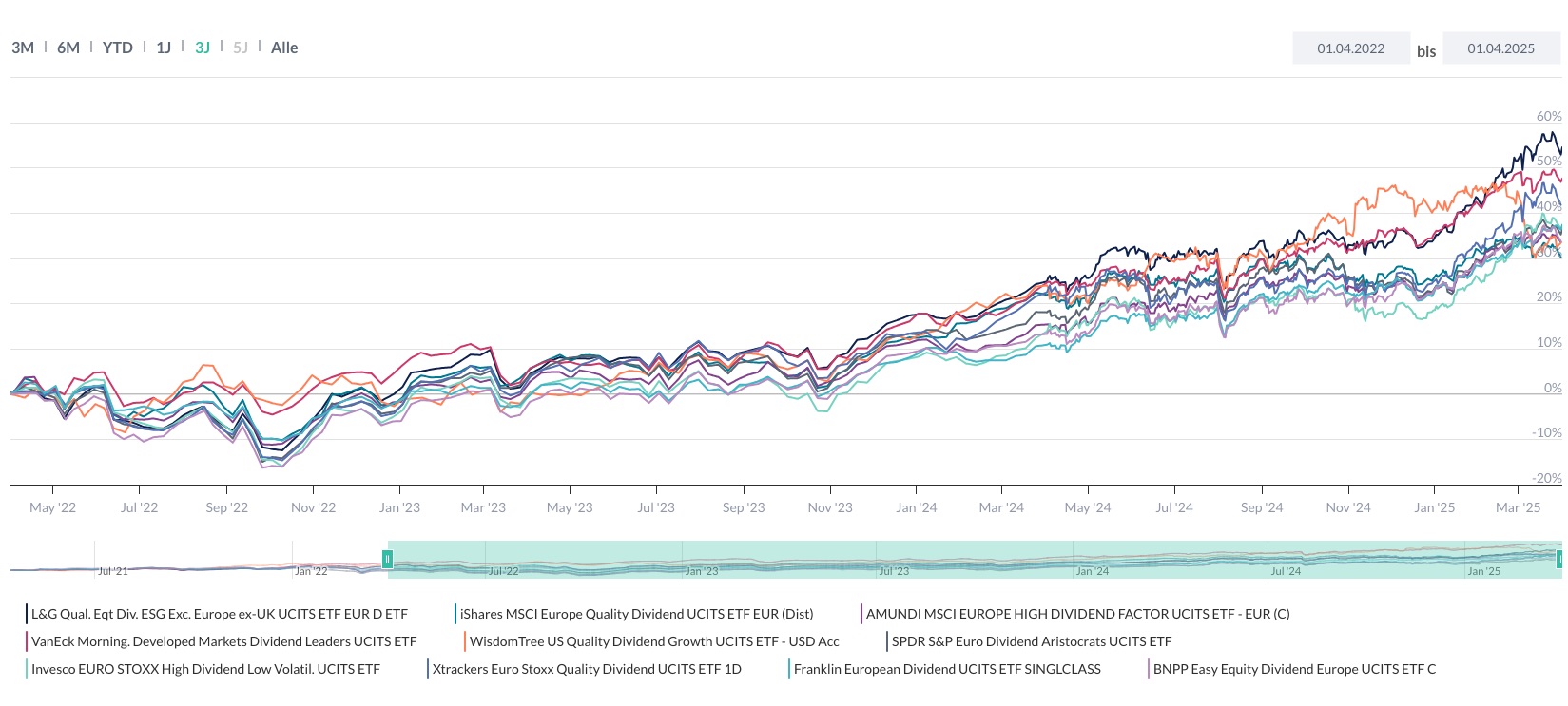 Das sind die besten Dividenden-ETFs in 2025 | CAPinside