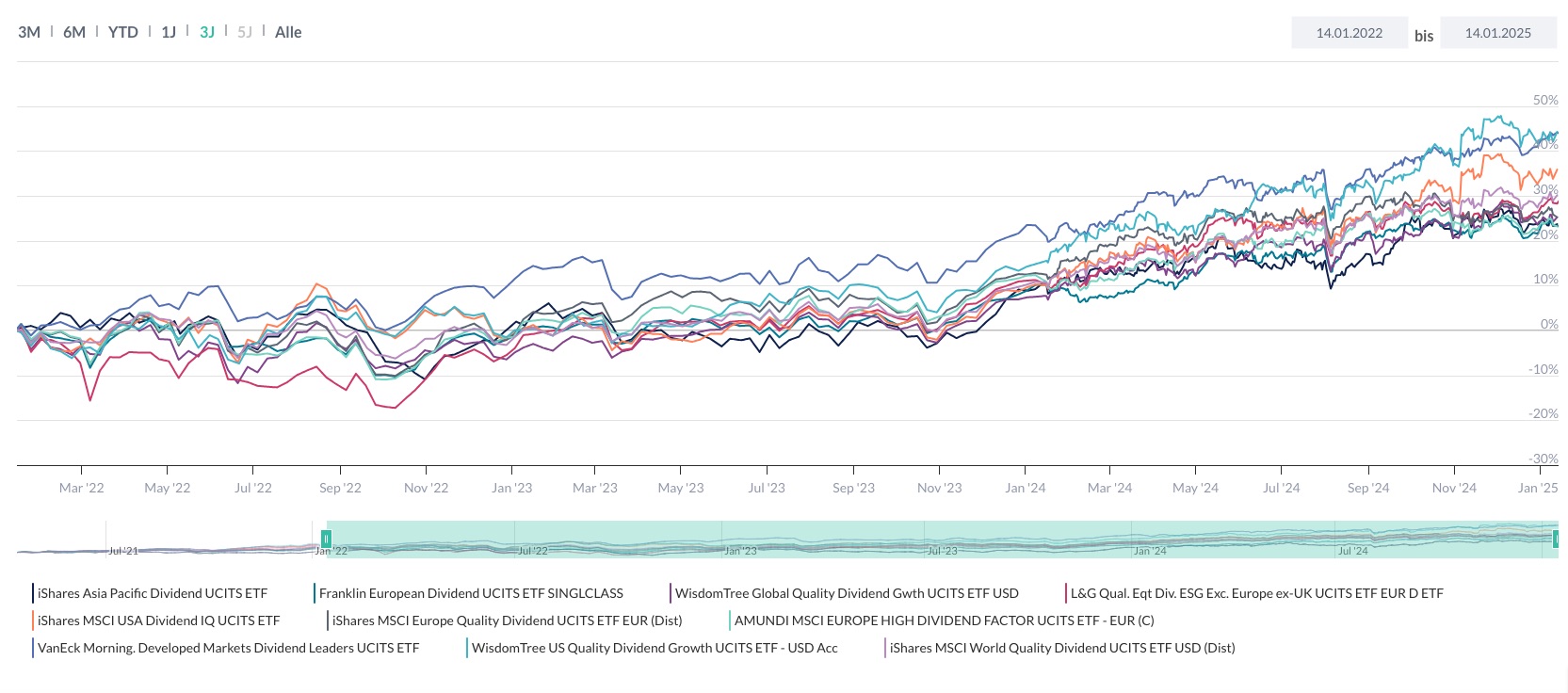 Das sind die besten Dividenden-ETFs in 2025 | CAPinside