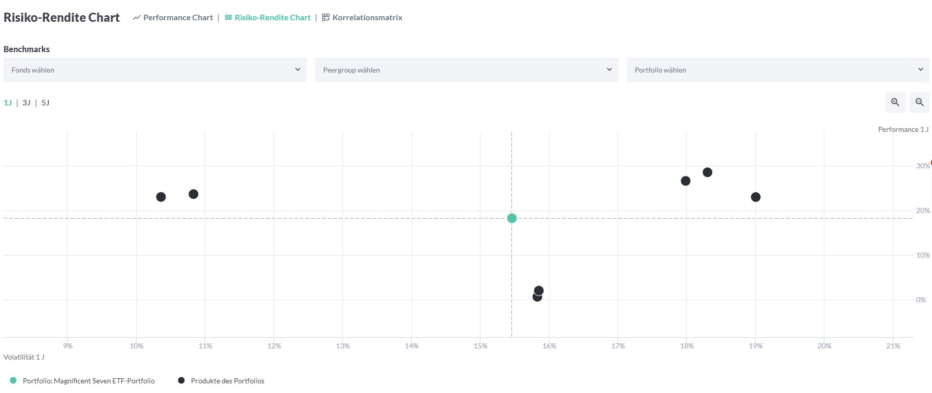 Magnificent 7 ETF-Portfolio: Sieben Aktien, sieben Fonds | CAPinside