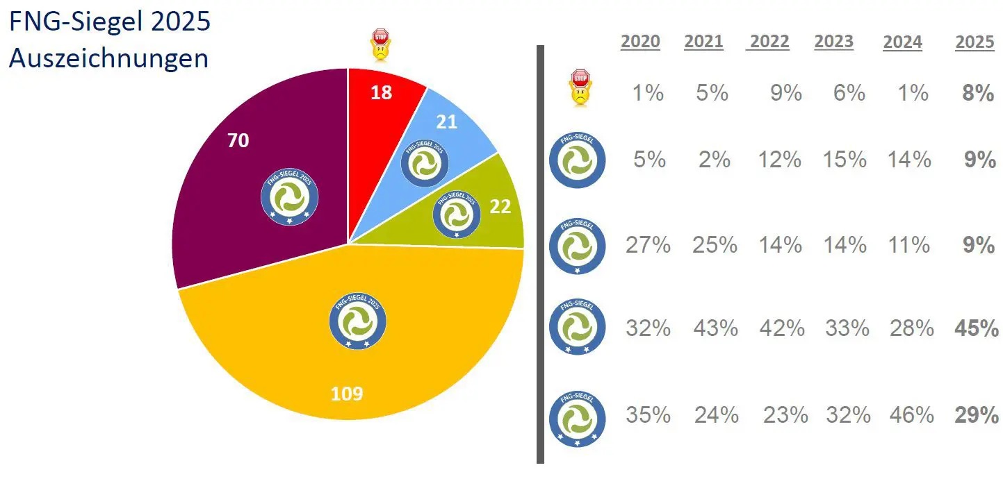 Die Top-Fonds mit dem FNG-Siegel 2025 | CAPinside