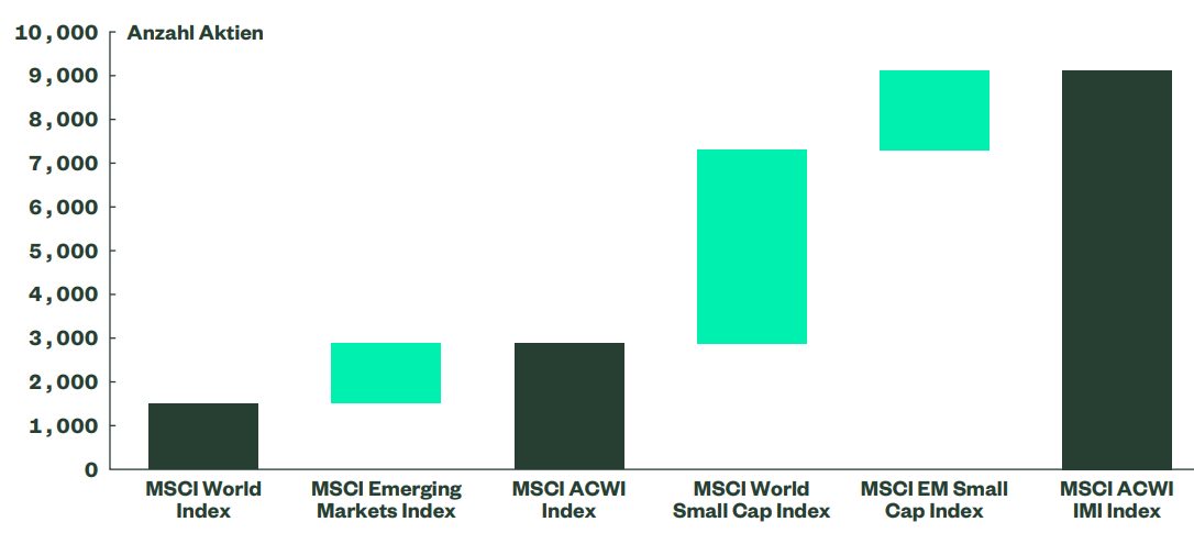 MSCI ACWI IMI vs. MSCI World: Welcher Index ist besser? | CAPinside