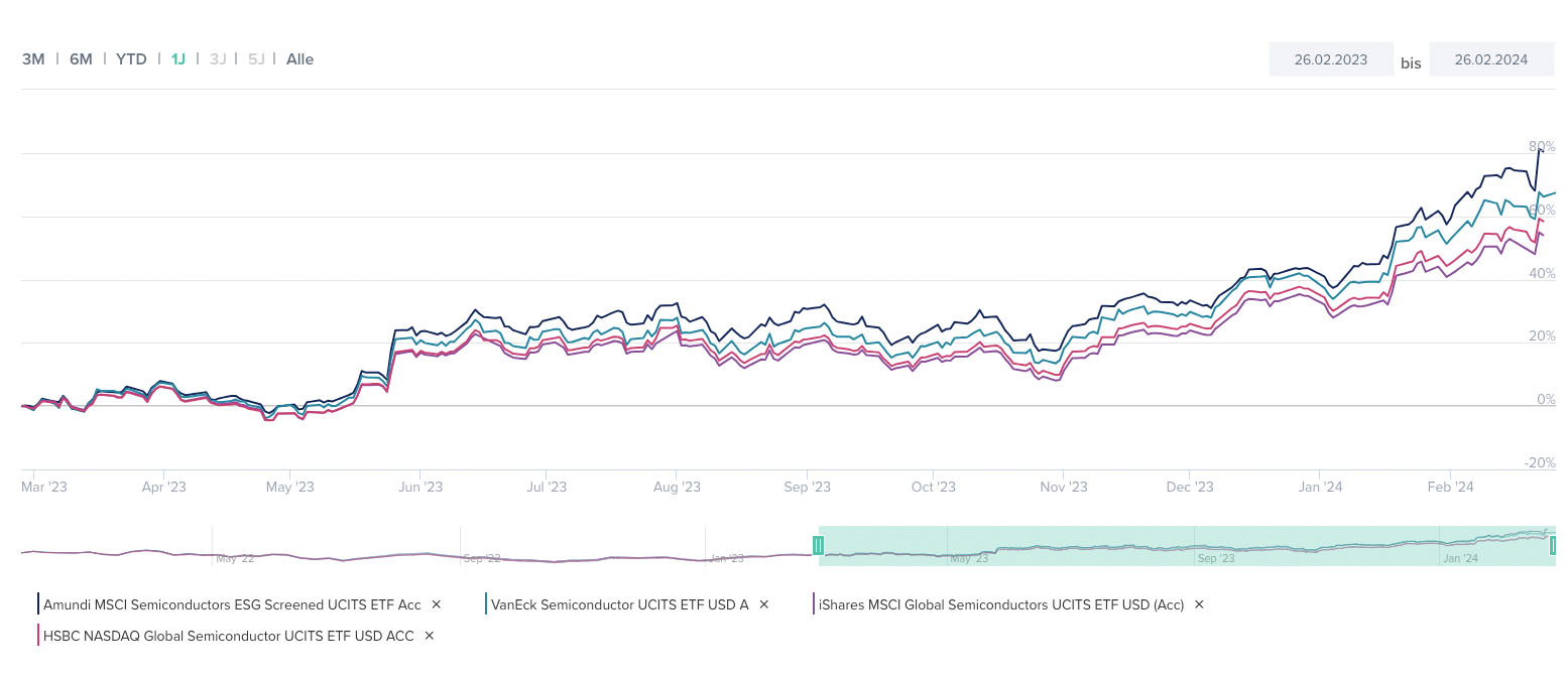 Das sind die besten Halbleiter-ETFs | CAPinside