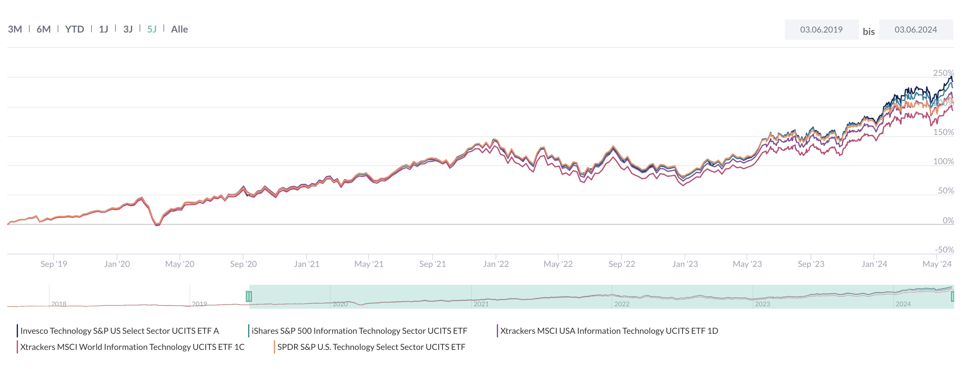 ETF-Vergleich: Die besten Technologie-ETFs | CAPinside