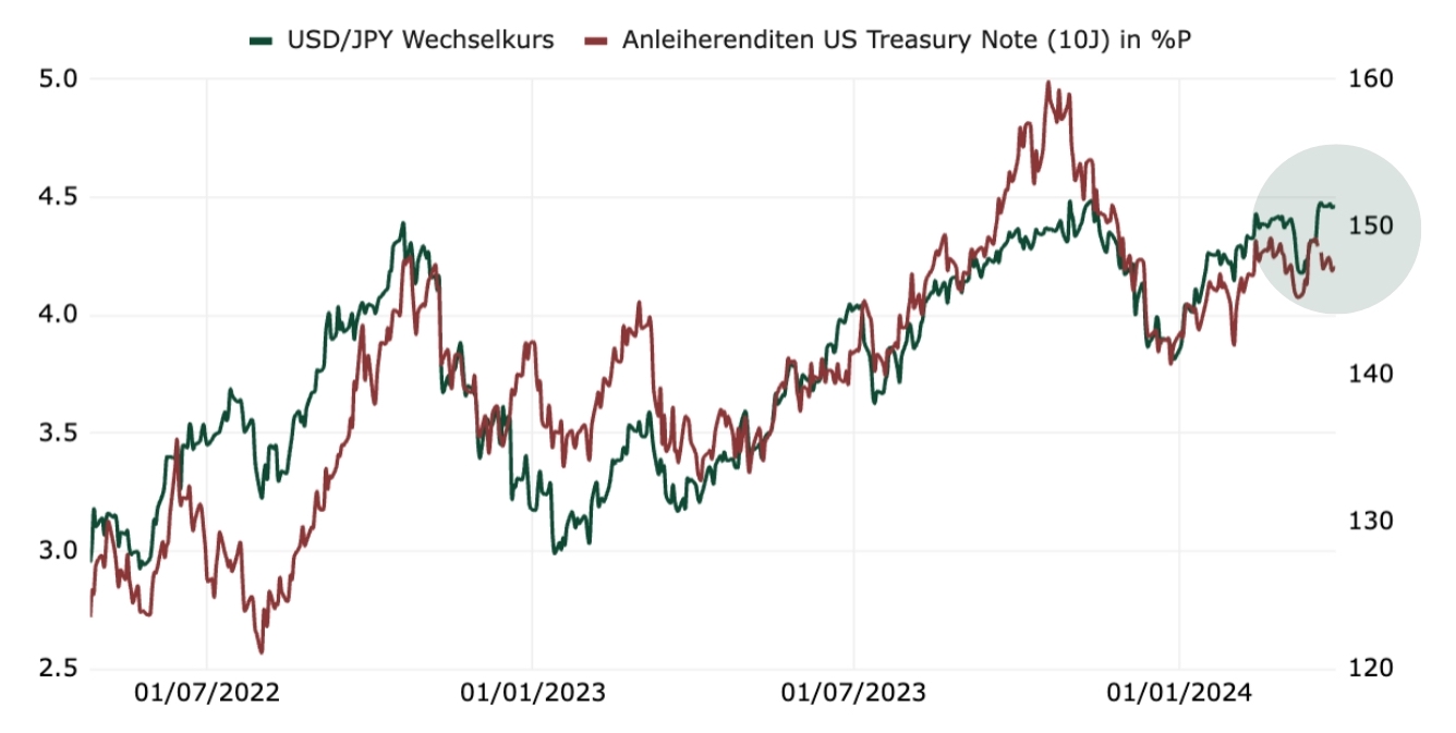 Die zwei wichtigsten Charts für den Monat April | CAPinside