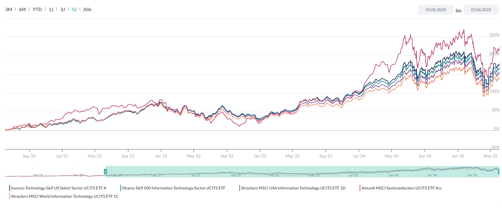 ETF-Vergleich: Die besten Technologie-ETFs | CAPinside