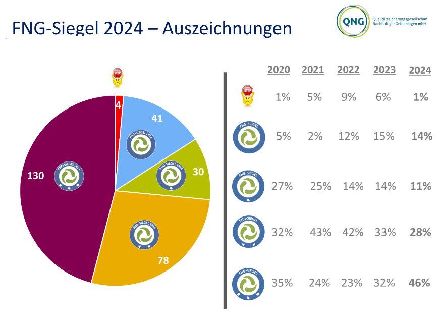 FNG-Siegel 2024: Welche Fonds wurden ausgezeichnet? | CAPinside
