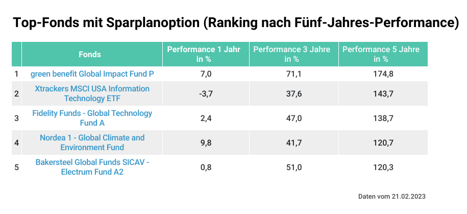 Erfolgreiche Sparplan-ETFs und -Aktienfonds | CAPinside