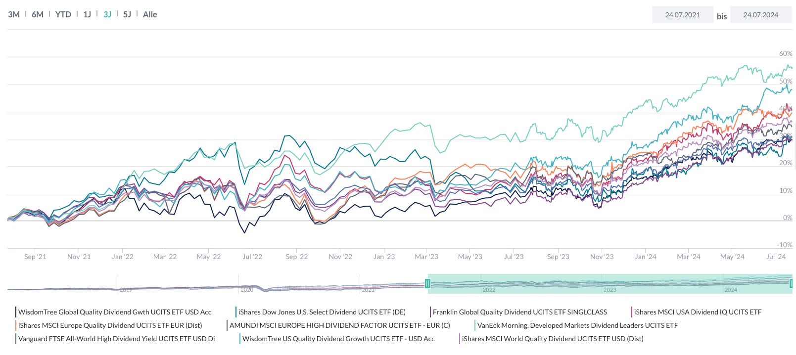 Das sind die besten Dividenden-ETFs in 2024 | CAPinside